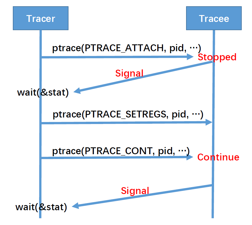 从零编写Android Hook Framework | Nevermoe's Blog
